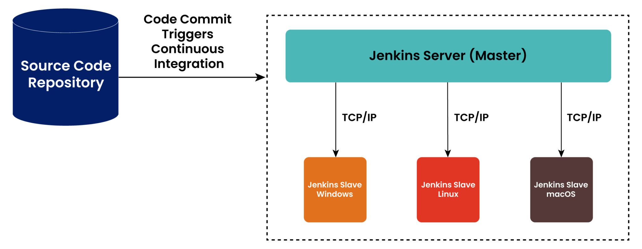 Advantages of hosting Jenkins on cloud(aws) over on-premise – Chapter ...